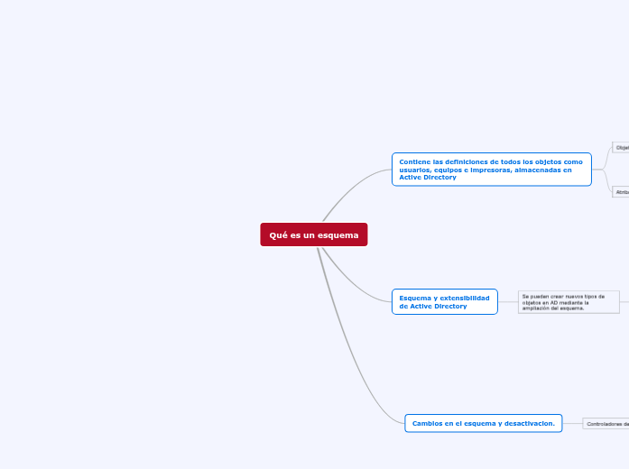 Qué es un esquema - Mind Map