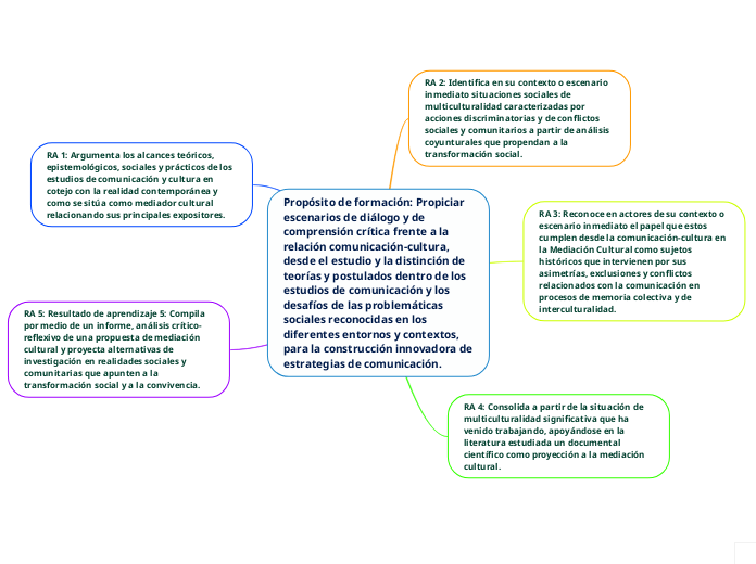 Propósito de formación: Propiciar escenari...- Mind Map