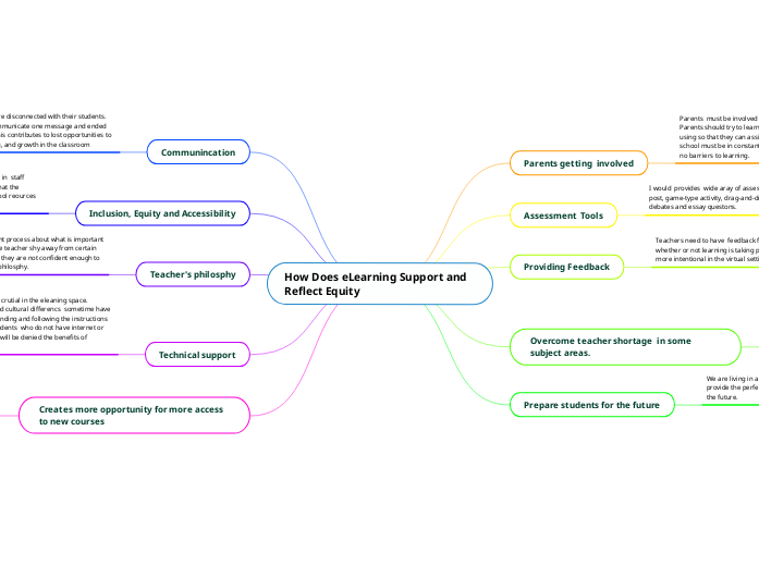 How Does eLearning Support and Reflect Equ...- Mind Map