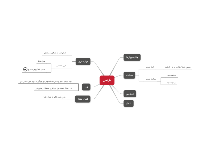 Design - Mind Map