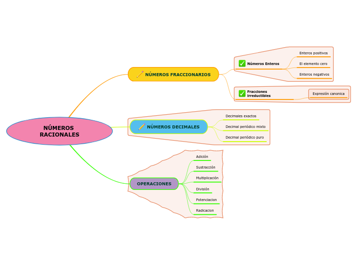 NÚMEROS RACIONALES - Mind Map