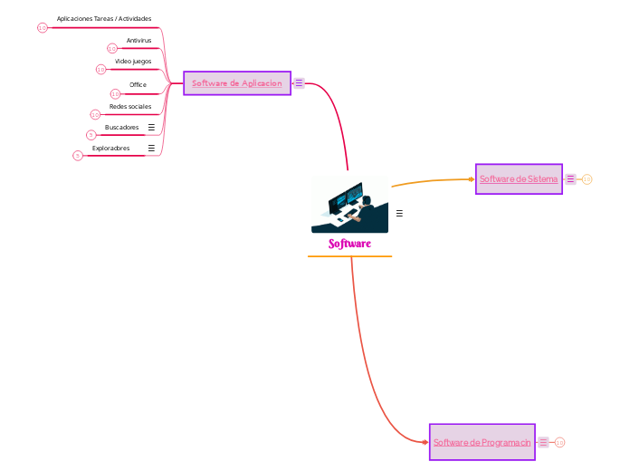 Software - Mind Map