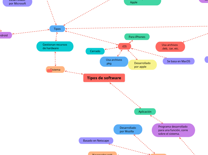 Tipos de software - Mind Map