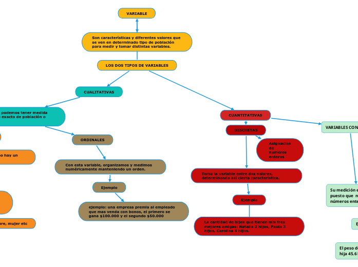 LOS DOS TIPOS DE VARIABLES - Mind Map