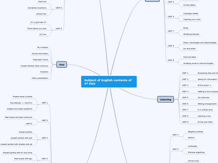 Subject of English - Mind Map