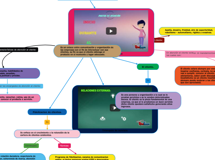 GENERALIDADES DE ATENCIÓN AL CLIENTE - Mind Map