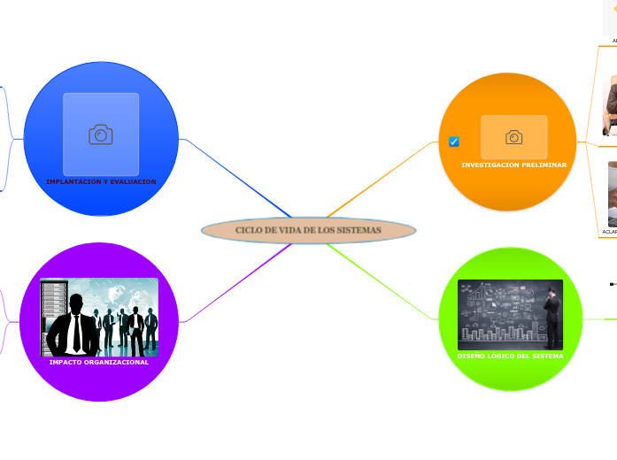 CICLO DE VIDA DE LOS SISTEMAS - Mind Map