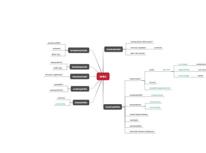 vet clin path - WBC - Mind Map