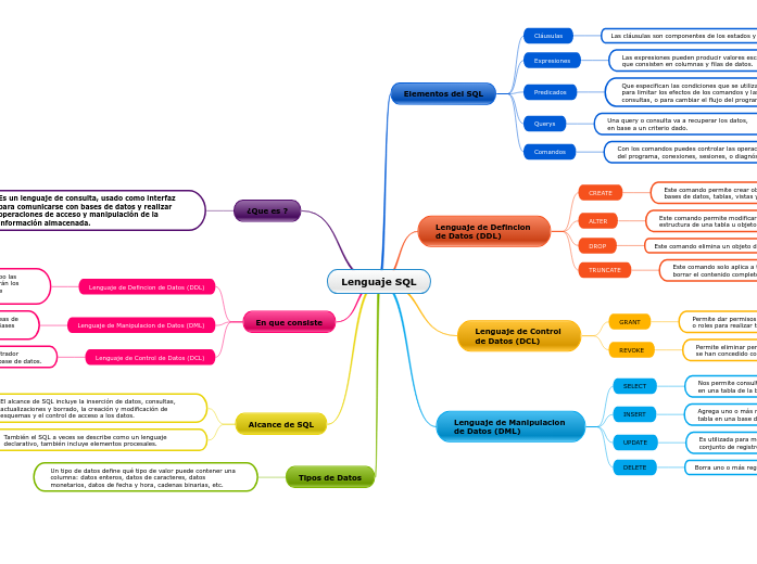 Lenguaje SQL copia - Mind Map
