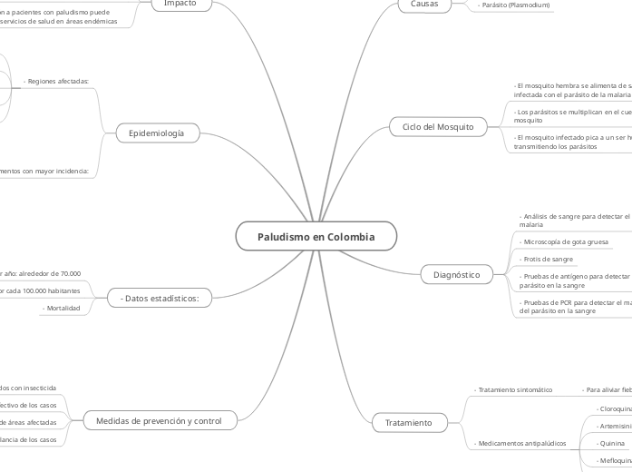 MALARIA.TXT - Mind Map