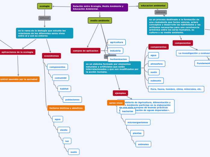 Relación entre Ecología, Medio Ambiente y ...- Mind Map