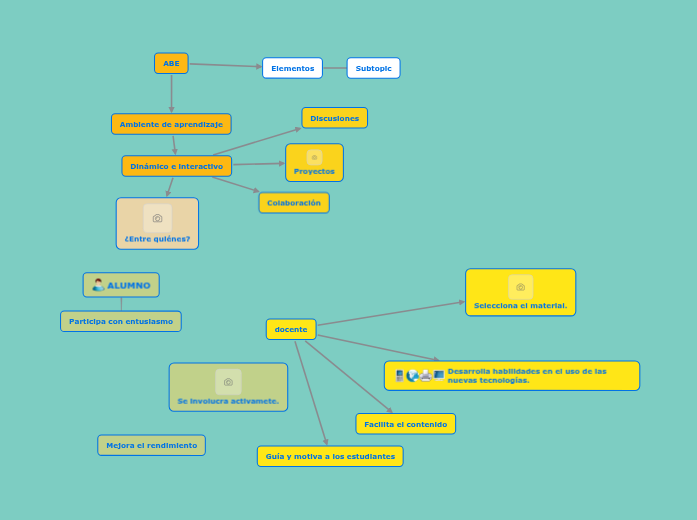 AULA INVERTIDA copia de Daniela - Concept Map