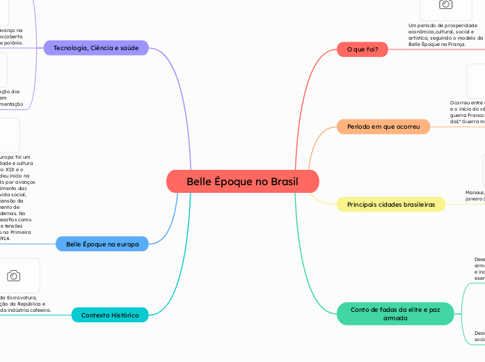 Belle Époque no Brasil - Mind Map