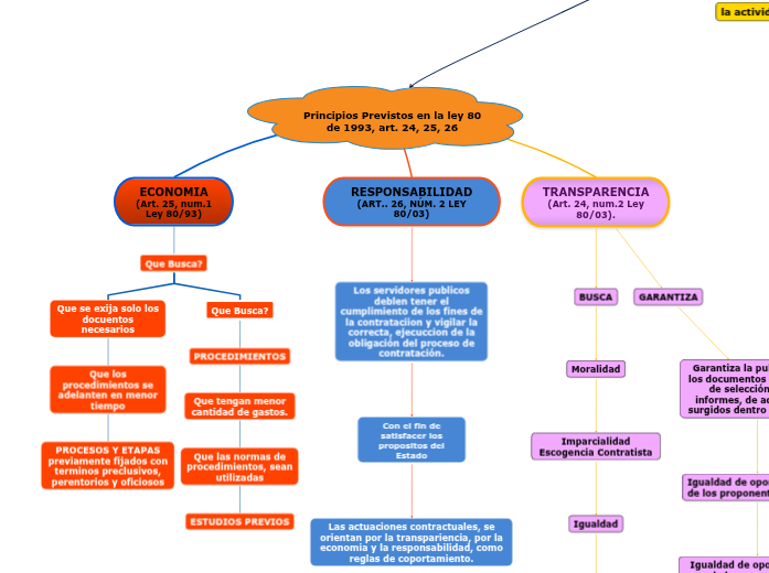 Principios Previstos en la ley 80 de 1993,...- Mind Map