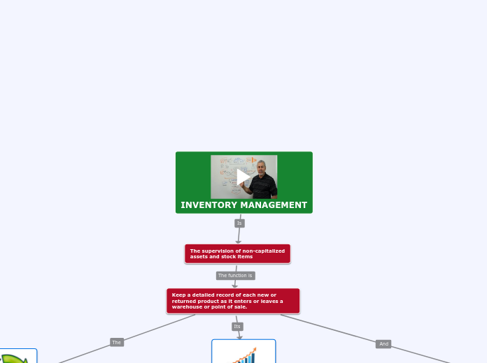 INVENTORY MANAGEMENT - Mind Map