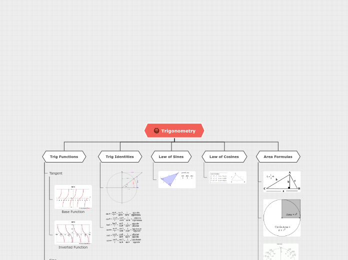 Trig Functions - Mind Map