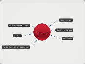 i hate school - Mind Map