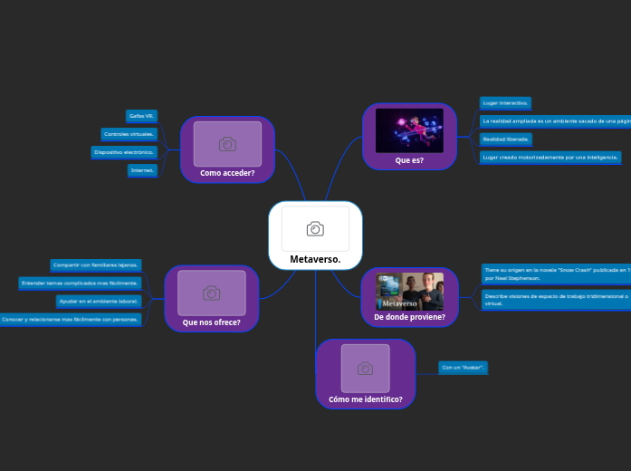 Metaverso. - Mind Map