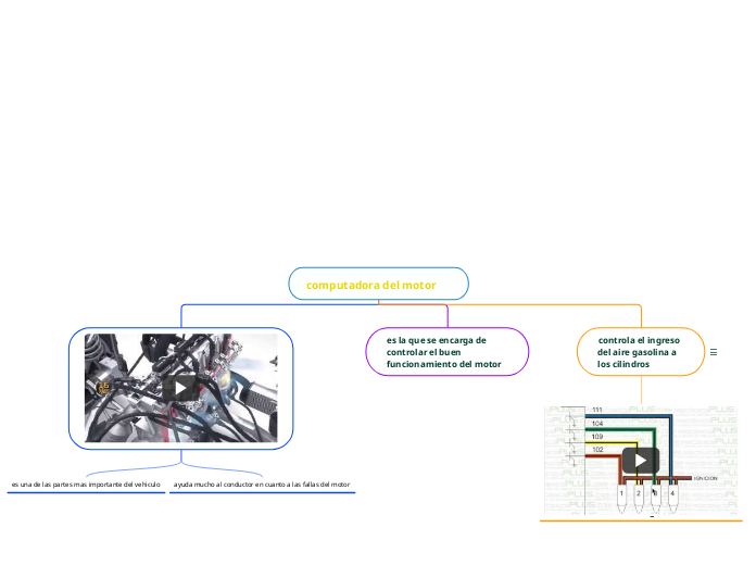 computadora del motor - Mind Map
