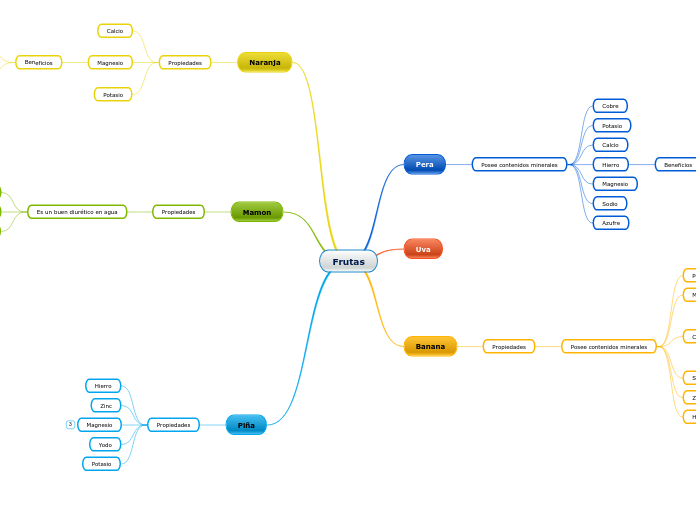 Frutas - Mind Map