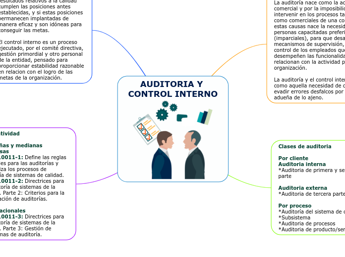 AUDITORIA Y CONTROL INTERNO - Mind Map