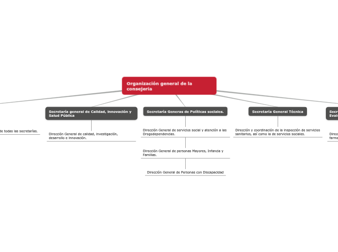Organización general - Mind Map
