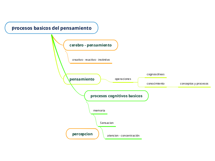 procesos basicos del pensamiento - Mind Map