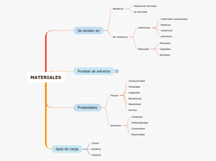 MATERIALES - Mind Map