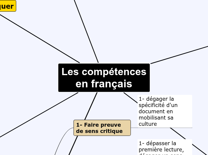 Les compétences en français - Carte Mentale