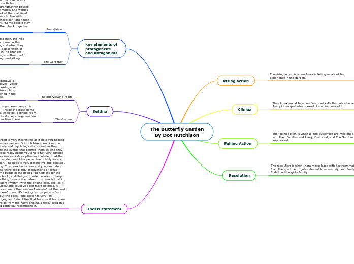 The Butterfly Garden By Dot Hutchison - Mind Map