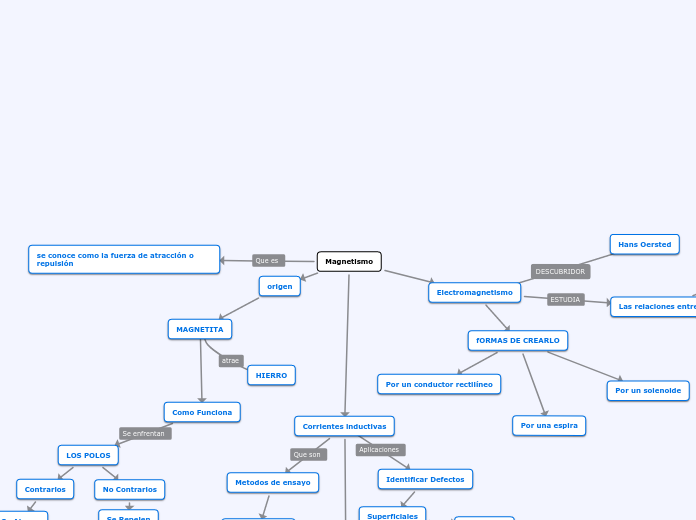Magnetismo - Mind Map