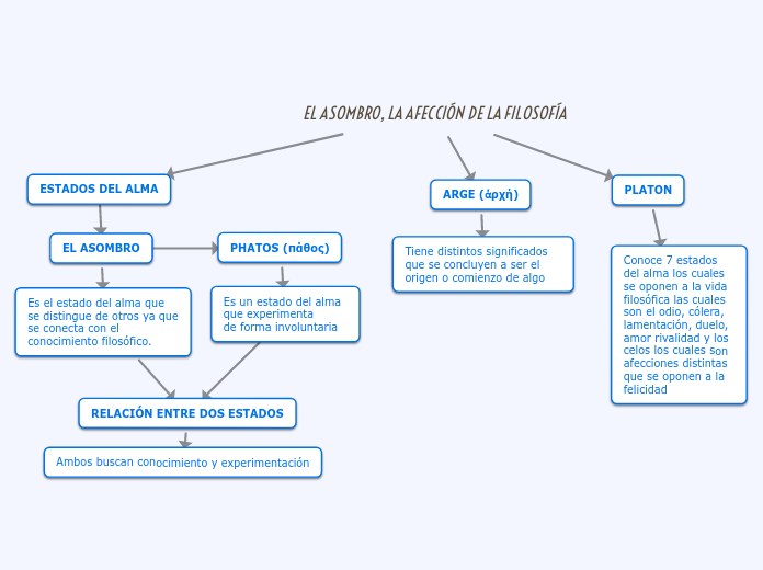 EL ASOMBRO, LA AFECCIÓN DE LA FILOSOFÍA - Mind Map