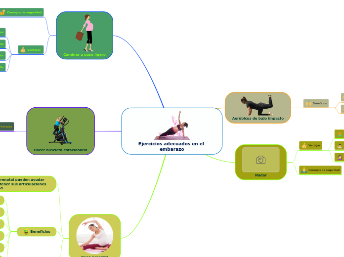 Ejercicios adecuados en el embarazo - Mind Map