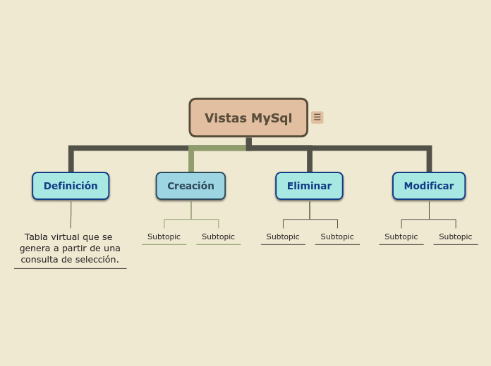 Vistas MySql - Mind Map
