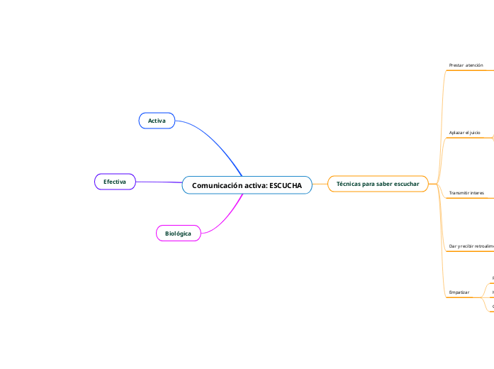 Comunicación activa: ESCUCHA - Mind Map