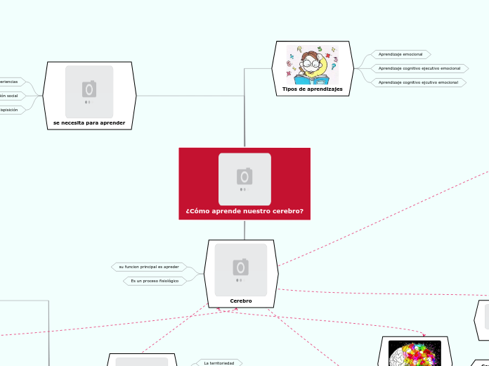 ¿Cómo aprende nuestro cerebro? - Mind Map