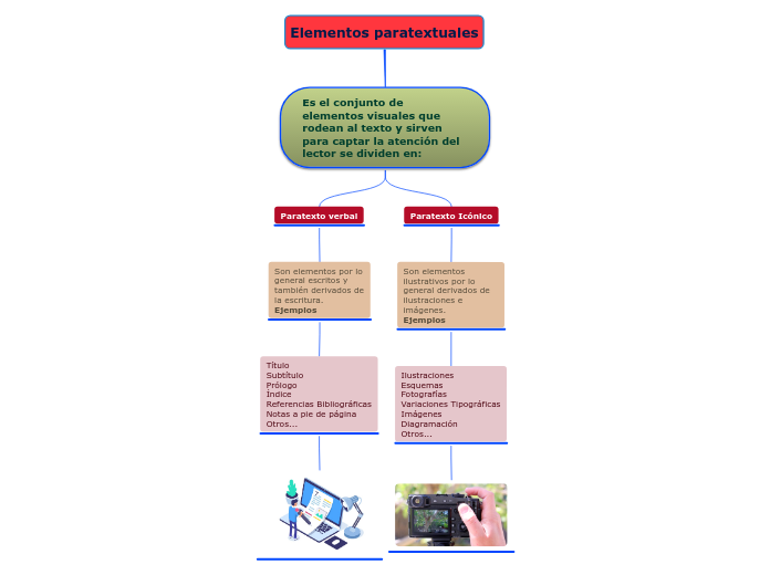 Elementos paratextuales - Mind Map