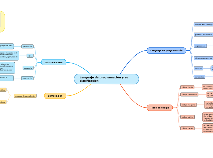 Lenguaje de programación y su clasificació...- Mind Map
