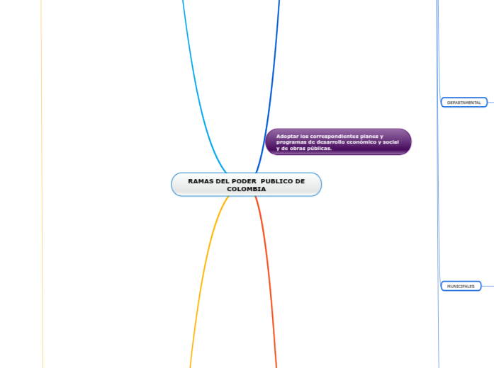 RAMAS DEL PODER PUBLICO DE COLOMBIA | Mapa mental Mindomo