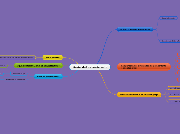 Mentalidad de crecimiento - Mind Map