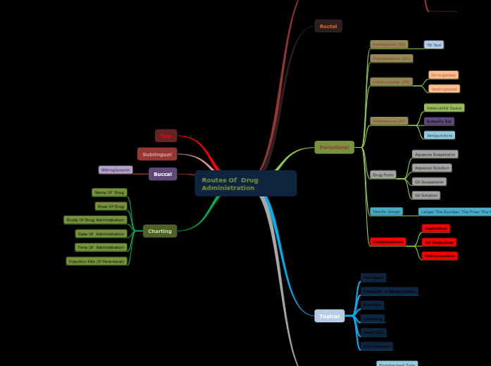 Routes Of Drug Administration-psg - Mind Map