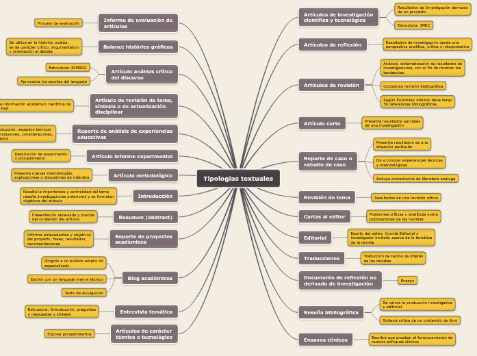 Tipologías textuales - Mind Map
