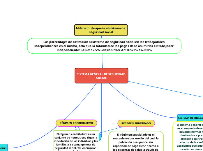 SISTEMA GENERAL DE SEGURIDAD SOCIAL - Mind Map