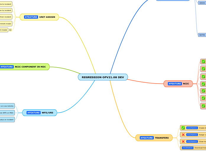REGRESSION OFV21.08 DEV - Mind Map