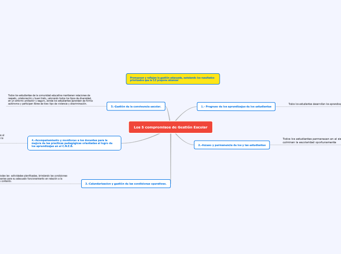 Los 5 compromisos de Gestión Escolar - Mind Map