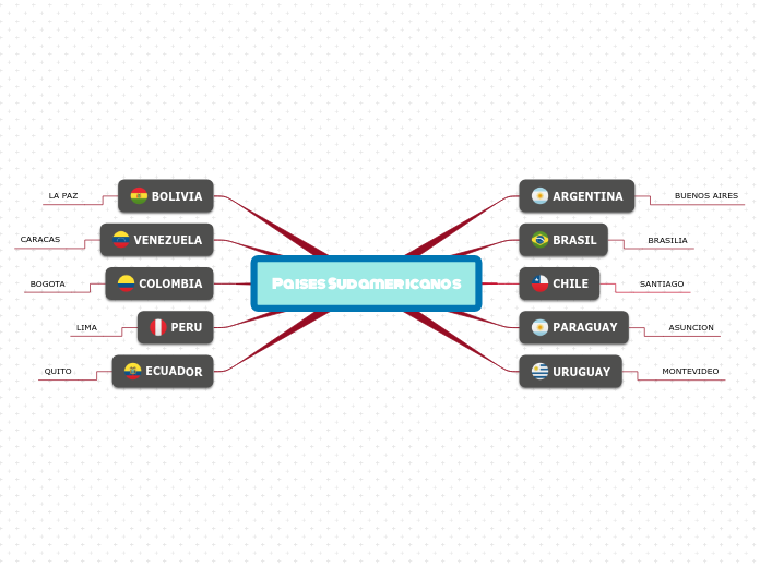 Paises Sudamericanos - Mind Map