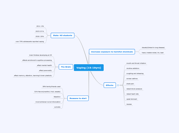 Vaping (15-19yrs) - Mind Map