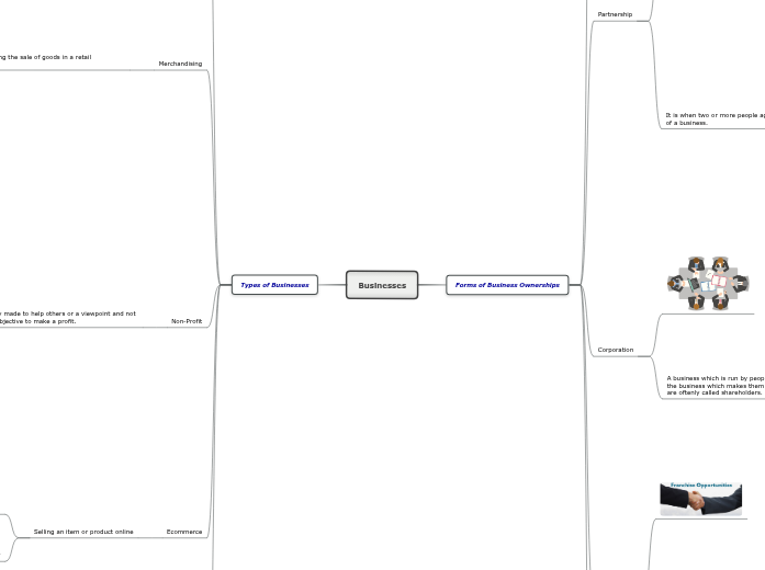 Types of Business forms and businesses - Mind Map