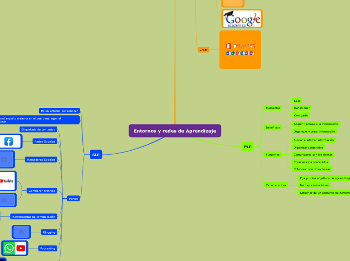 Entornos y redes de Aprendizaje - Mind Map