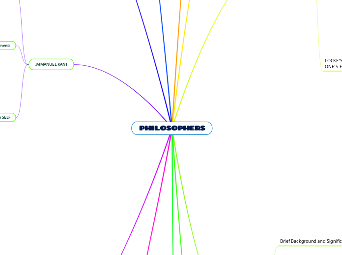 PHILOSOPHERS - Mind Map
